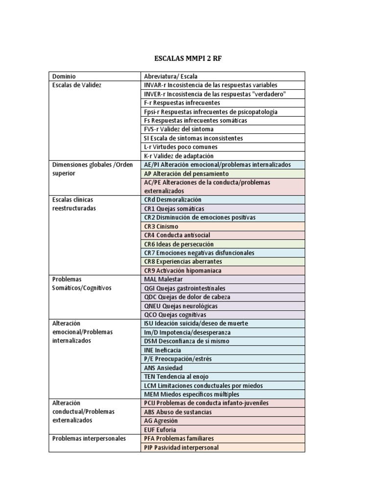 Escalas MMPI2-RF | PDF | Timidez | Las emociones