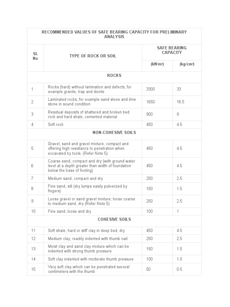 SBC of Different Soil | PDF | Sand | Soil