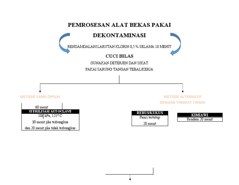PEMROSESAN ALAT BEKAS PAKAI (Sterilisasi) | PDF