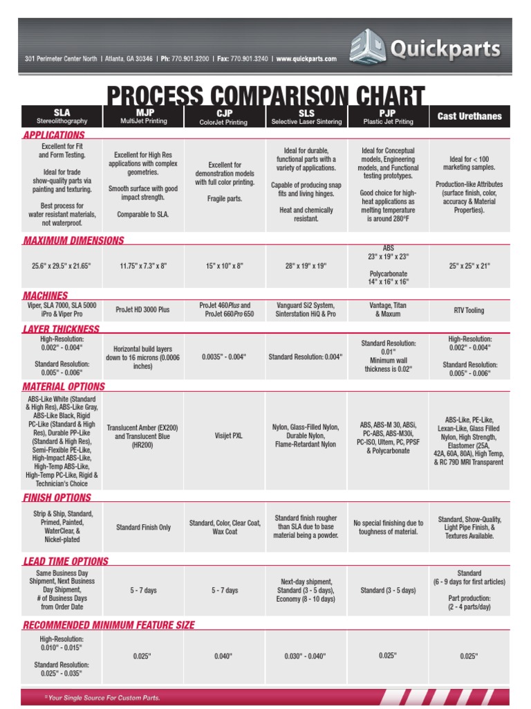 3d Printing Process Comparison Chart Quickparts | PDF | Materials ...