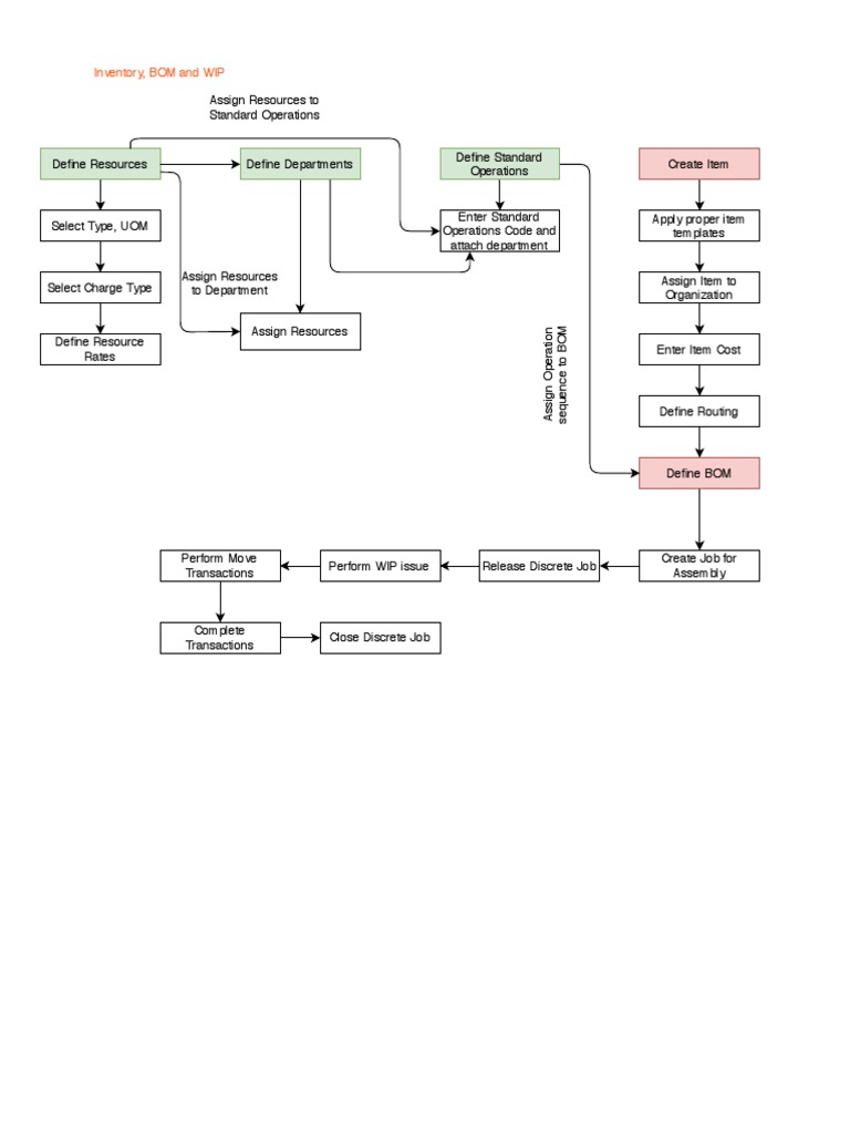 Inventory - BOM-WIP | PDF