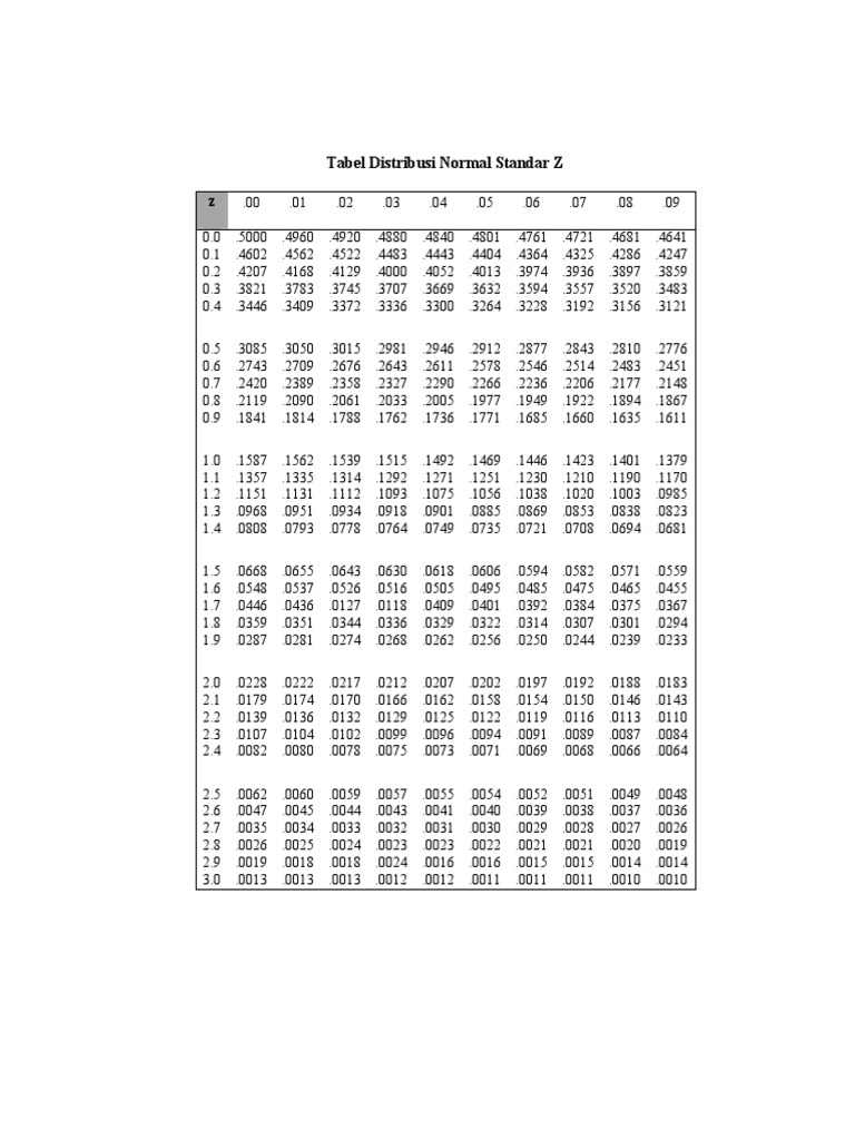 Tabel Z | PDF