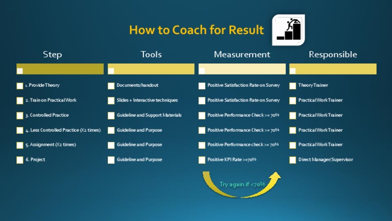 How To Coach For Result | PDF