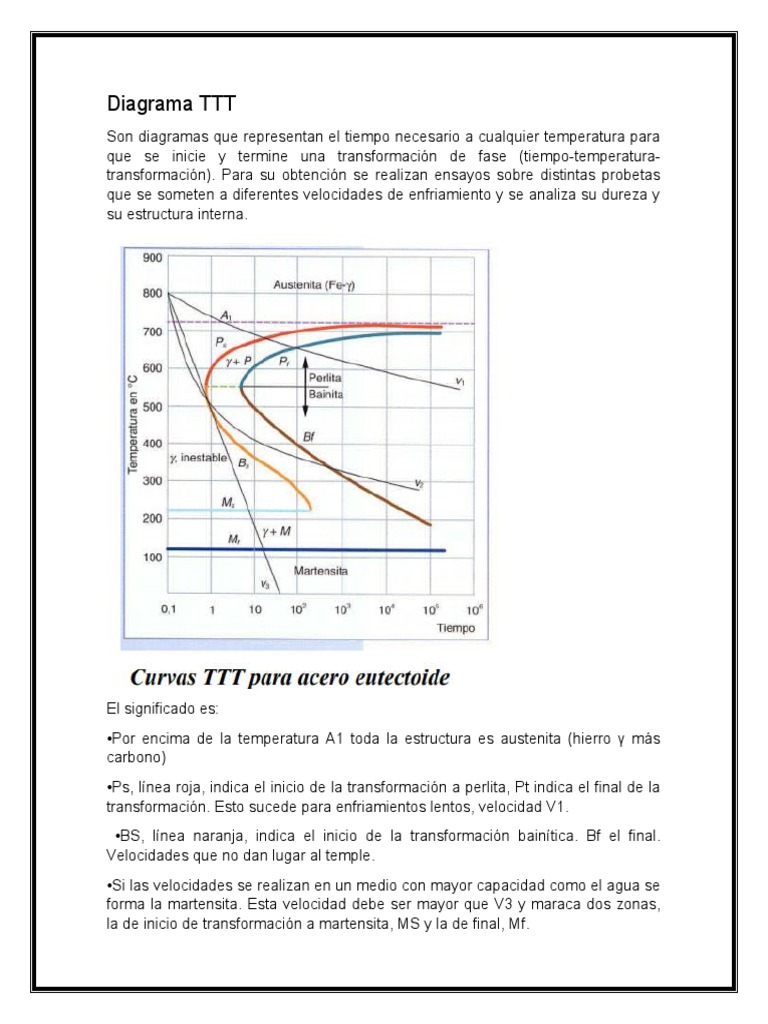 Diagrama TTT | PDF | Rieles | Química