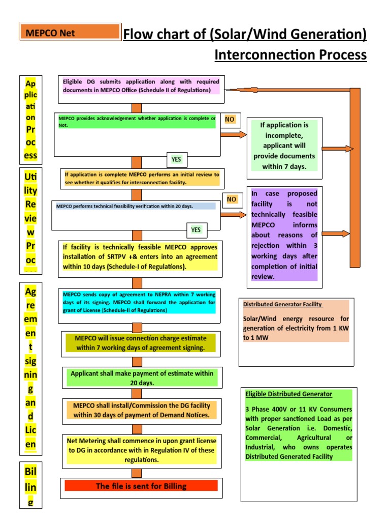 14a-Flow Chart of Interconnection Process by Rehan - 0 | PDF | Solar ...
