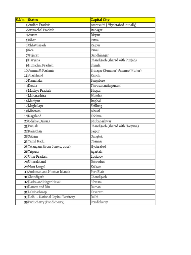 States of India | PDF