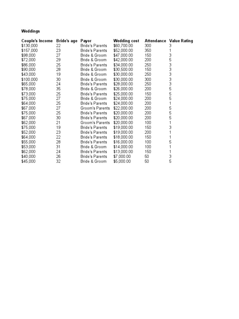 Weddings Couple's Income Bride's Age Payor Wedding Cost Attendance ...