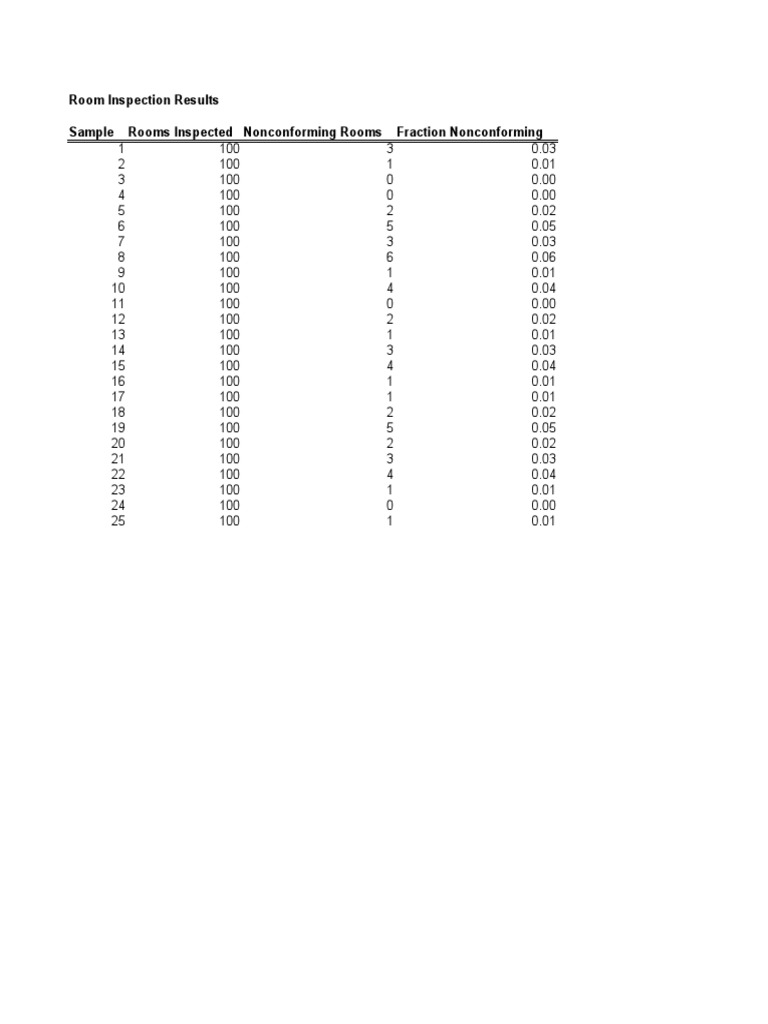 Room Inspection Results Sample Rooms Inspected Nonconforming Rooms ...