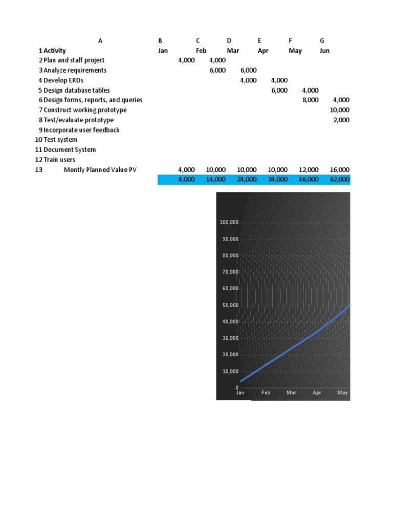 S-Curve: 1 Activity Jan Feb Mar Apr May Jun | PDF | Data Management | Databases