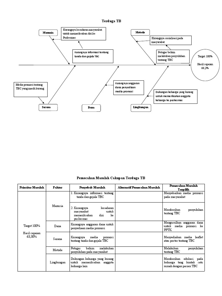 ANALISIS FISHBONE Terduga TB | PDF