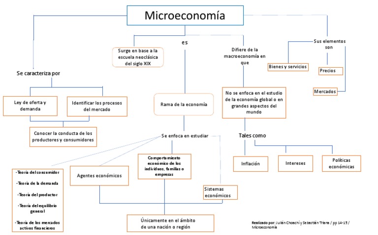 MAPA CONCEPTUAL ECONOMÍA 2 | Microeconomía | Economias