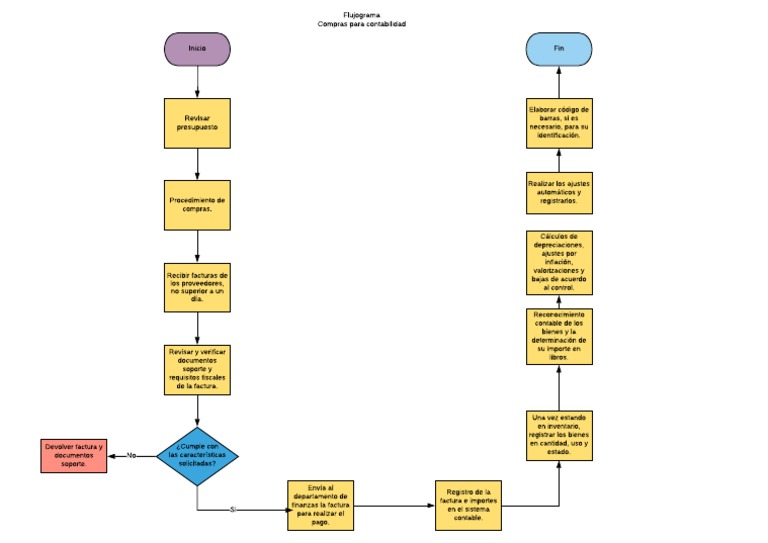 Flujograma 2 | PDF | Factura | Contabilidad