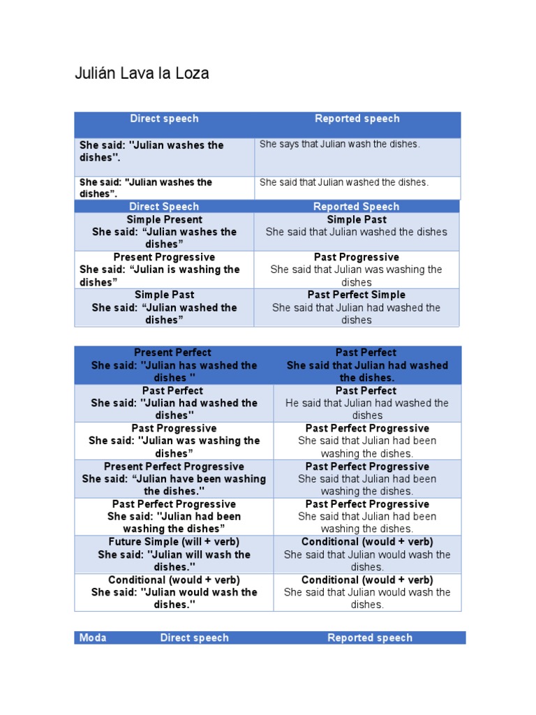 Julián Lava La Loza: Direct Speech Reported Speech | PDF | English ...