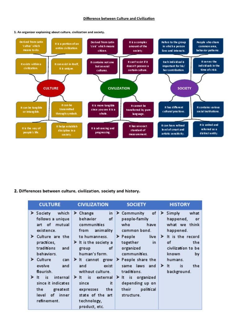 Differences Between Culture, Civilization, Society and History IO | PDF ...