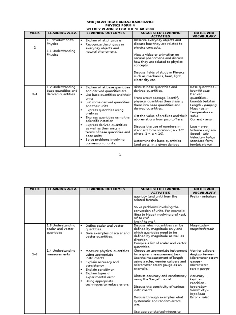 f4 Yearly Plan Physics) | PDF | Inertia | Momentum