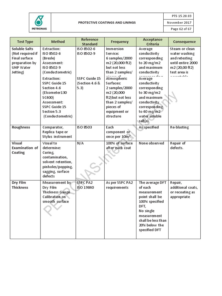 Soluble Salt Test | PDF | Solubility | Water