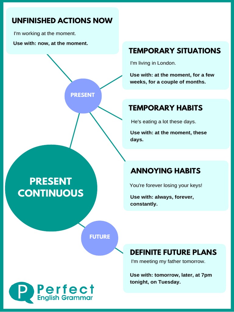 Present Continuous: Unfinished Actions Now | PDF
