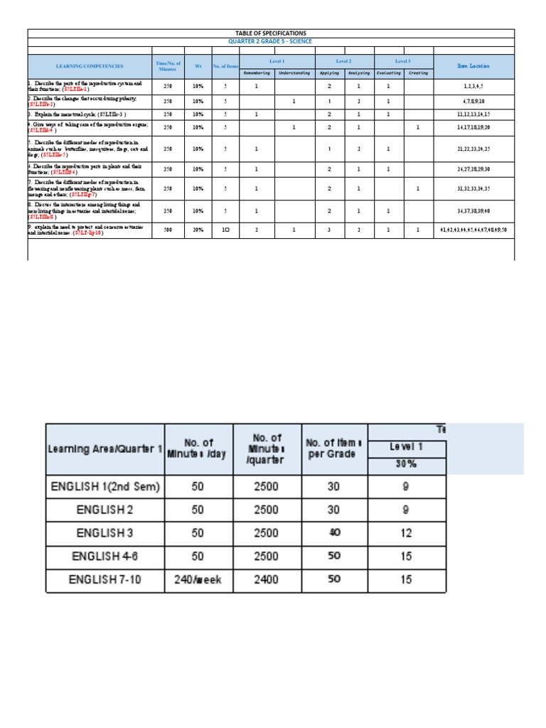 Quarter 2 Grade 5 - Science: Table of Specifications | PDF | Organisms ...