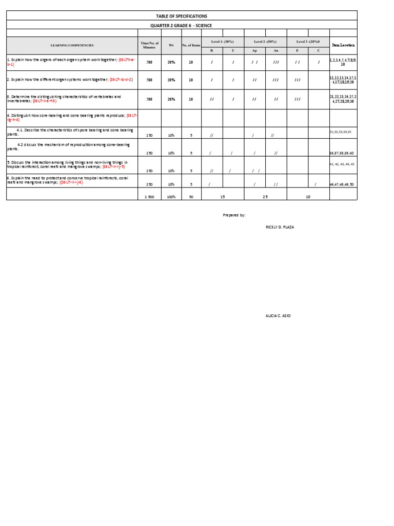 Table of Specifications Quarter 2 Grade 6 - Science: (S6LTII-a-b-1 ...