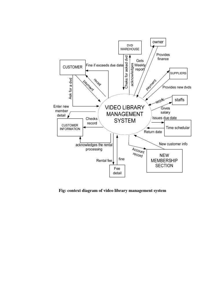 Fig: Context Diagram of Video Library Management System | PDF | Test ...