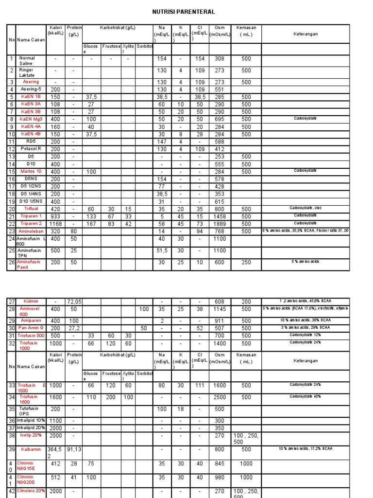 Nutrisi Parenteral: Asering Kaen 1B Kaen 3A Kaen 3B Kaen Mg3 Kaen 4A Kaen 4B | PDF | Amine ...