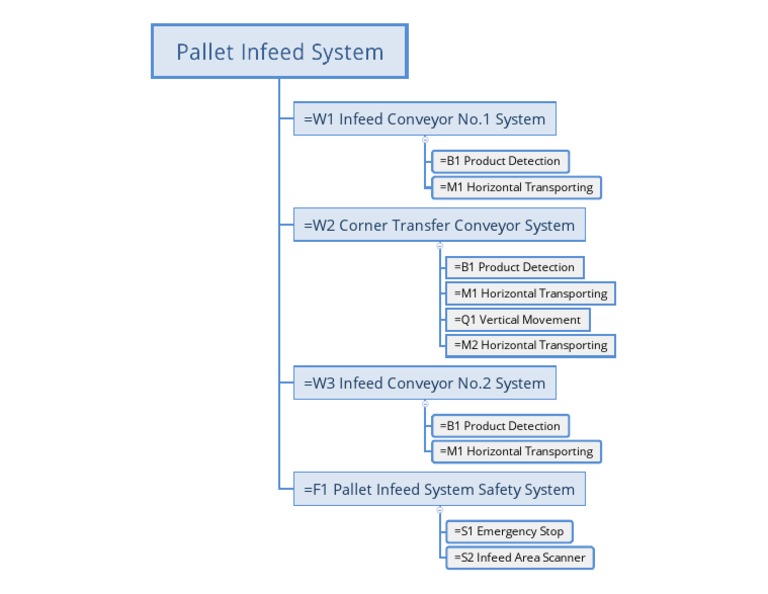Pallet Infeed System