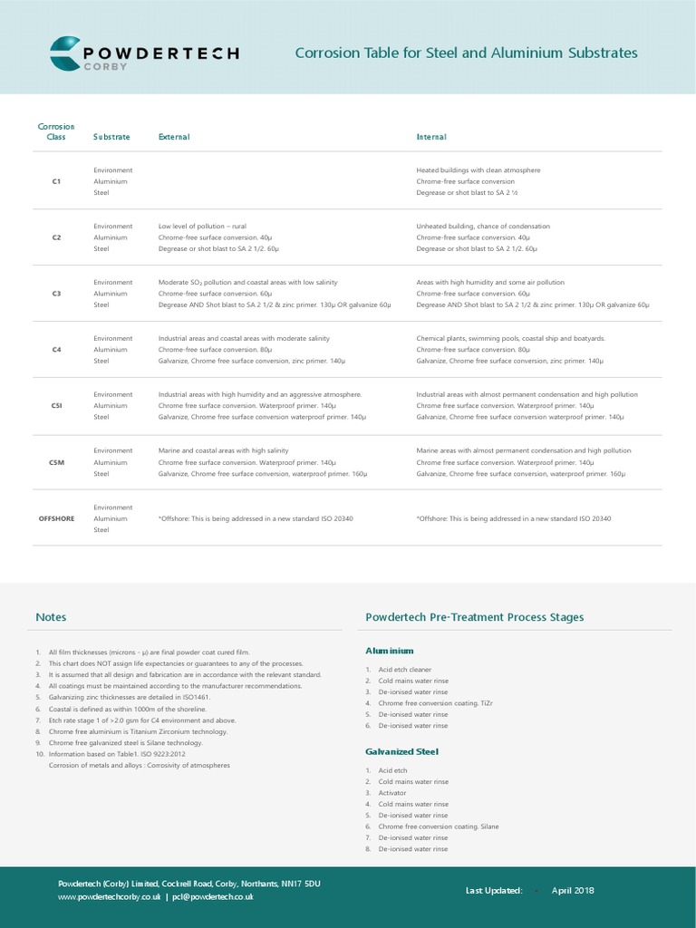 C1 To C5 Environment Application Matrix | PDF | Galvanization | Chromium