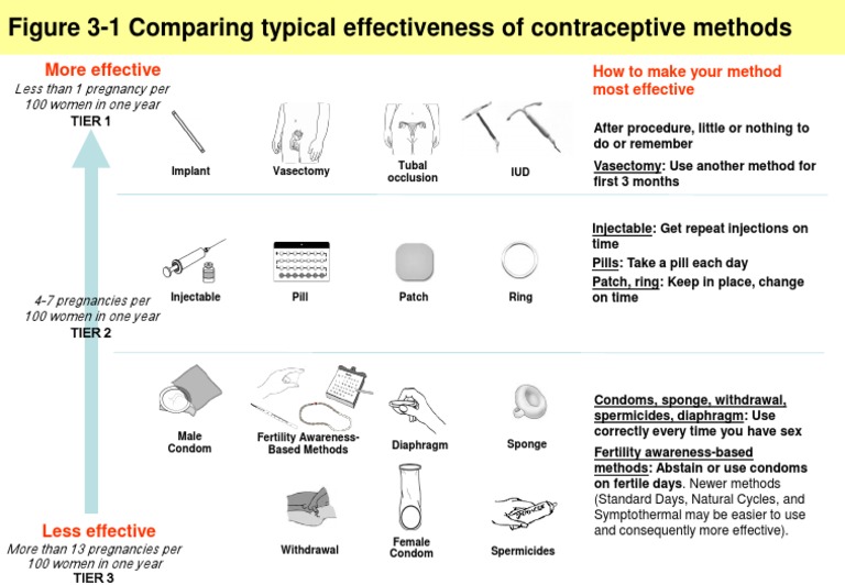 Figure 3-1 Comparing Typical Effectiveness of Contraceptive Methods ...