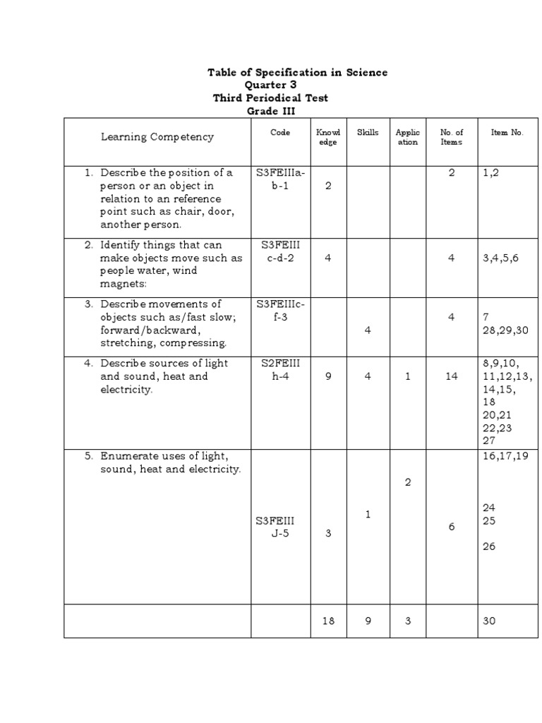 Table of Specification in Science Quarter 3 Third Periodical Test Grade ...