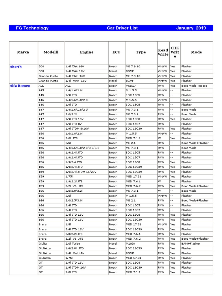 FG Technology Car Driver List January 2019 | PDF | Motor Vehicle ...