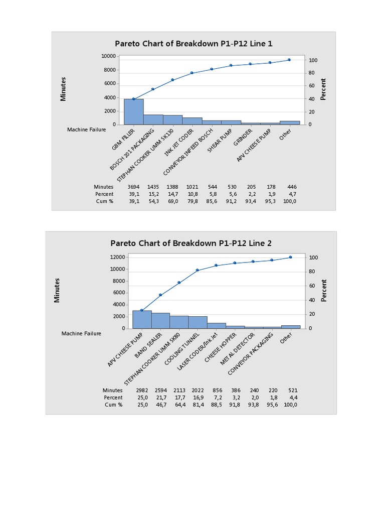 Pareto Chart of Breakdown P1-P12 Line 1 | PDF