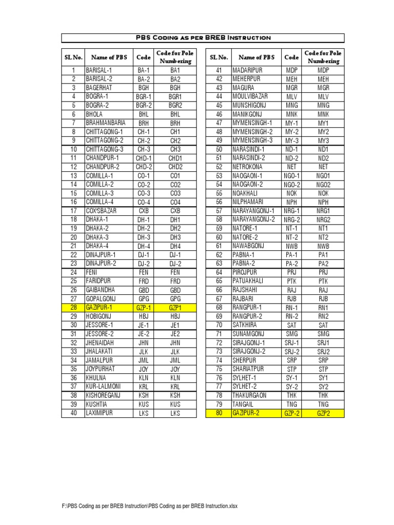 PBS Coding As Per BREB Instruction | PDF
