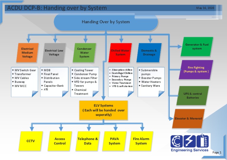 Systems Handing Over | Download Free PDF | Capacitor | Equipment