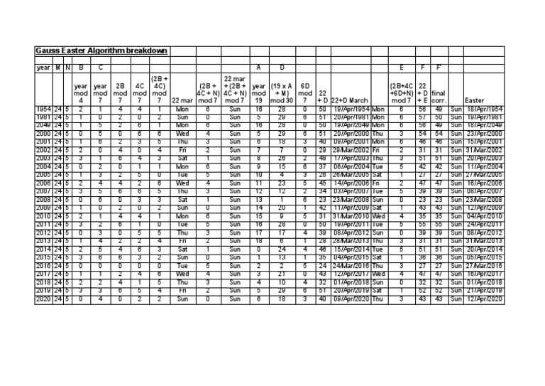 Gauss Easter Algorithm Overview | PDF