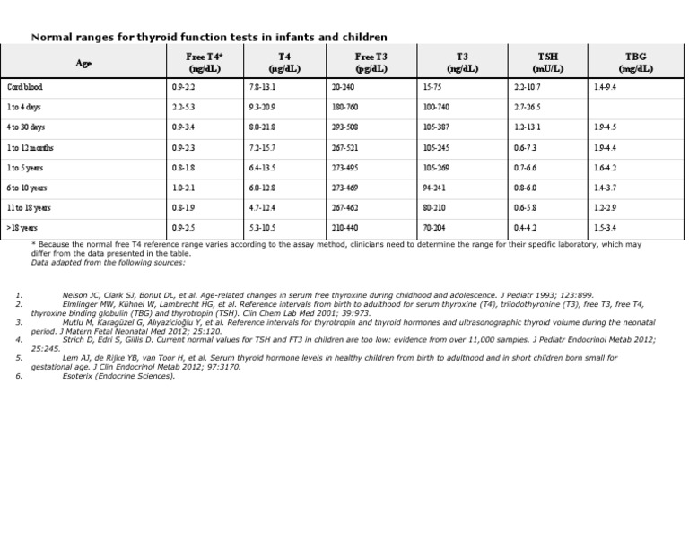 Normal Ranges For Thyroid Function Tests in Infants and Children | PDF ...