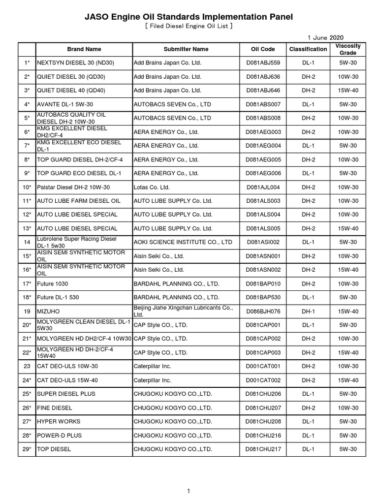 JASO Engine Oil Standards Implementation Panel | PDF | Motor Oil | Liquids