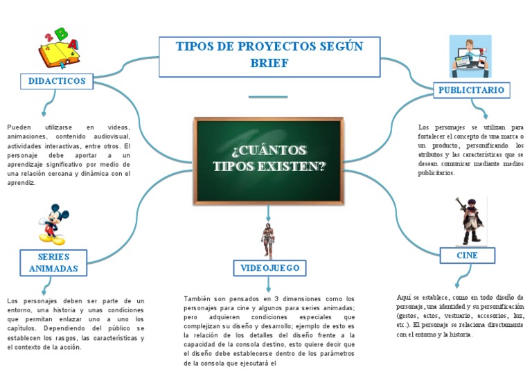 Mapa Mental - Ejemplos de Proyectos Según Brief | PDF | Cognición ...