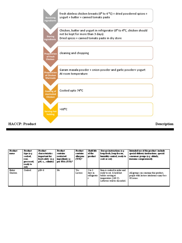 FSM Haccp Butter Chicken | PDF | Hazard Analysis And Critical Control Points | Hazards