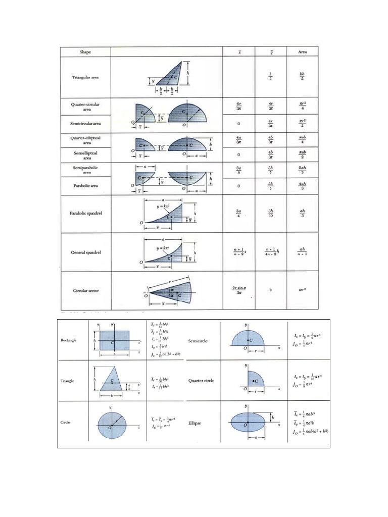Tabla de Centroide | PDF