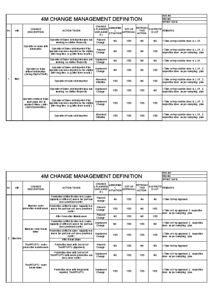 4M Change Management Definition | PDF | Business Process | Business