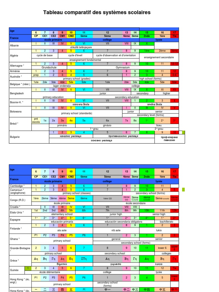 !!tableau Comparatif Des Systemes Scolaires PDF | PDF | Lycées et écoles secondaires | Jeunesse
