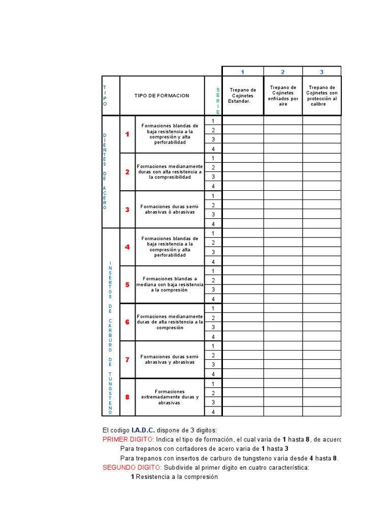 CODIGO IADC Triconos | PDF | Materiales | Química