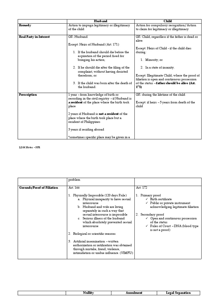 Paternity and Filiation Summary 09.06.2016 | PDF | Annulment | Feminism ...