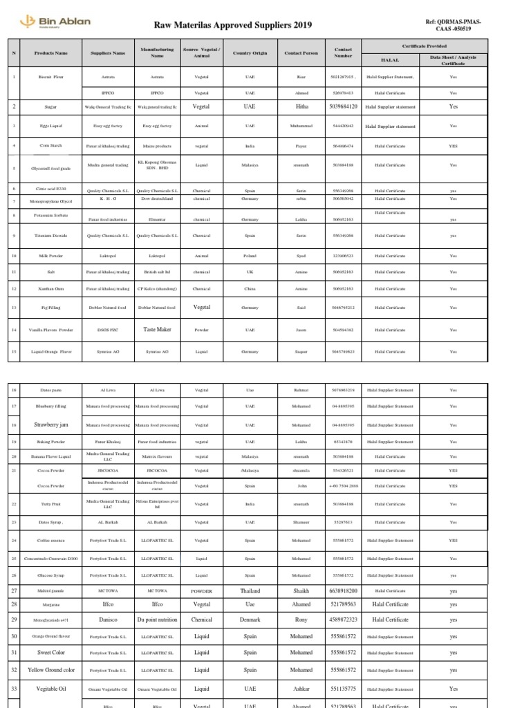 Raw Materials Approved Suppliers 2019: A Comprehensive List of Halal ...