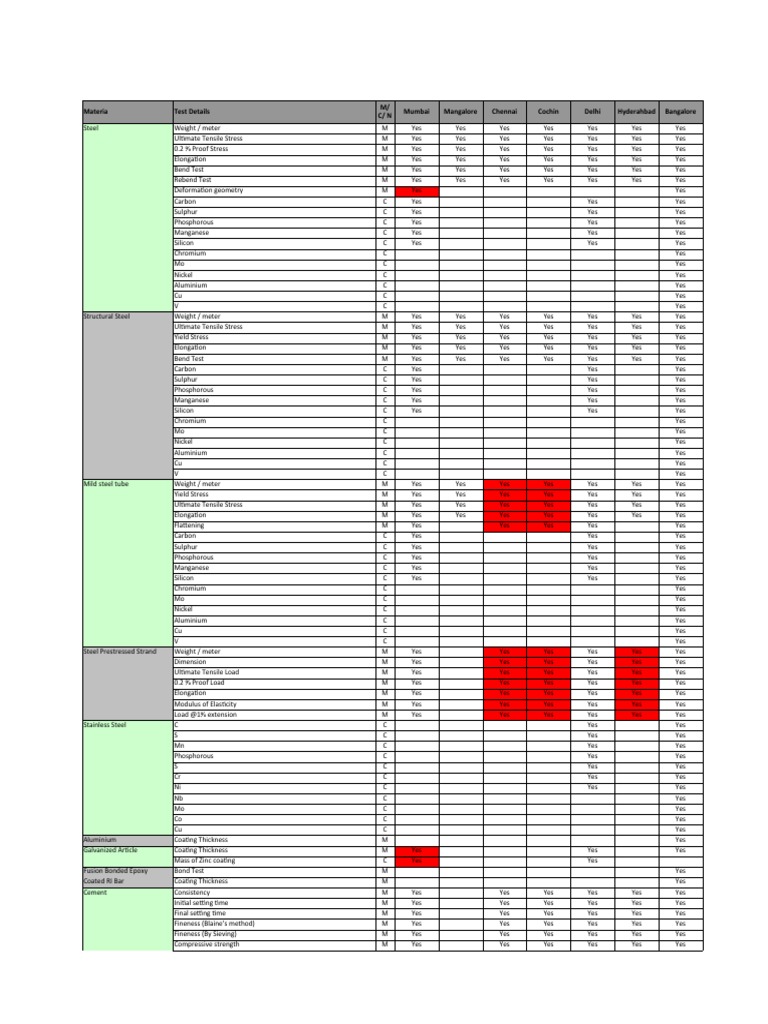 Testing Facility Matrix | PDF | Concrete | Oxide