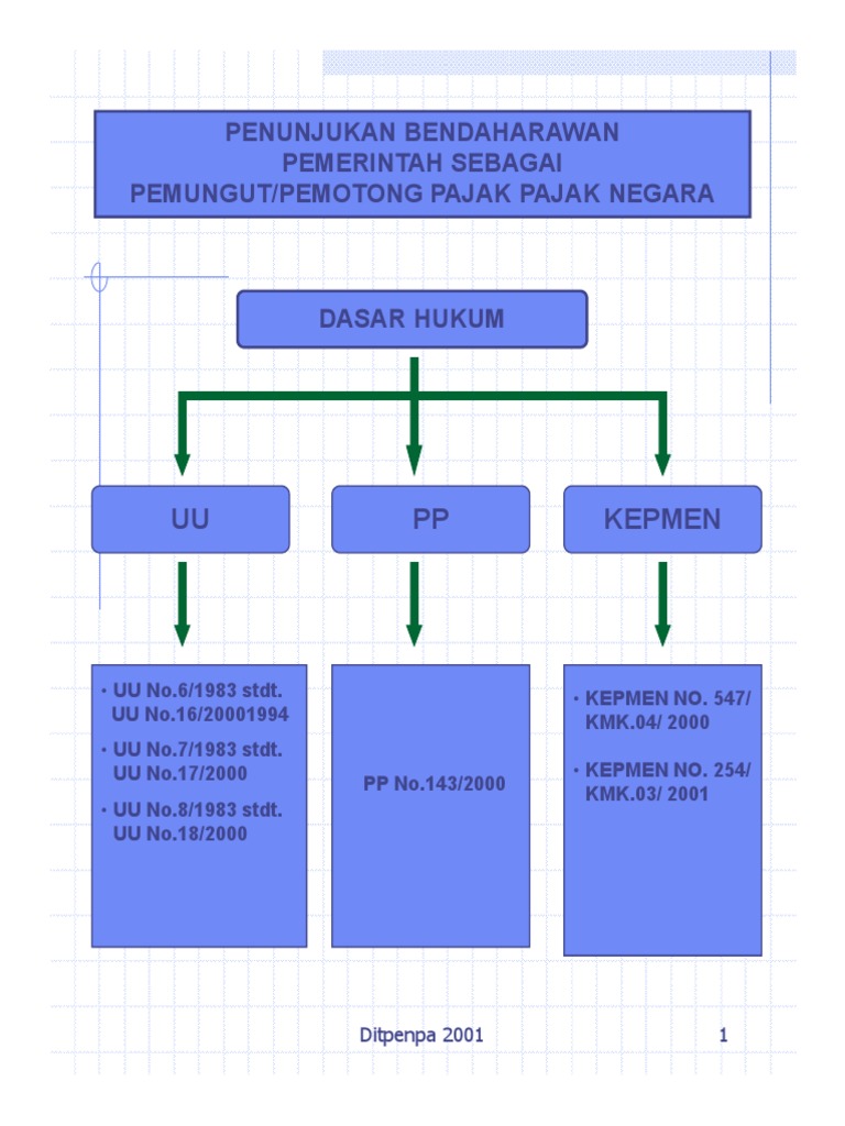 Bagan Alur Perpajakan All PDF | PDF