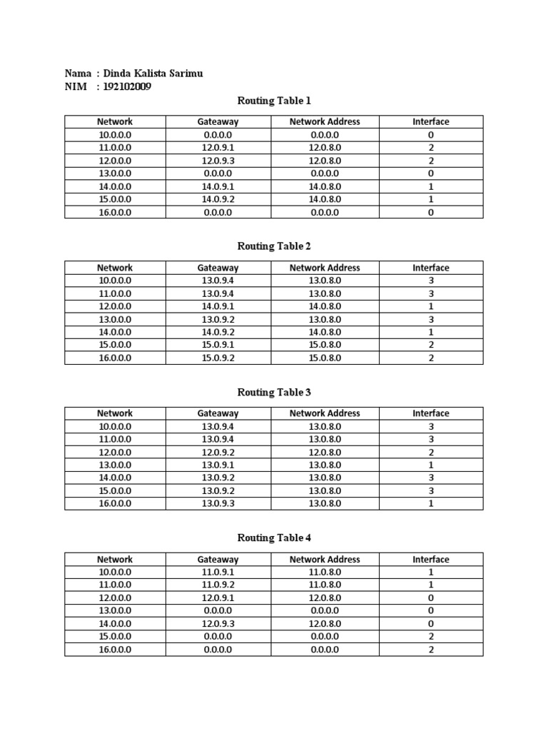 Nama: Dinda Kalista Sarimu NIM: 192102009 Routing Table 1: Network ...