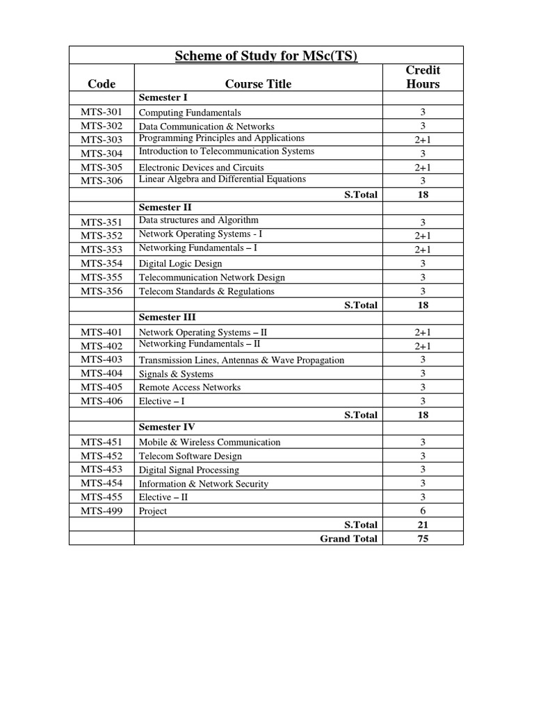 Scheme of Study For MSC (TS) : Code Course Title Credit Hours | PDF ...