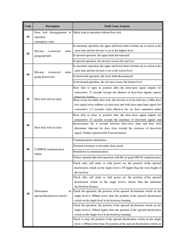 Code Description Fault Cause Analysis | PDF | Elevator | Relay