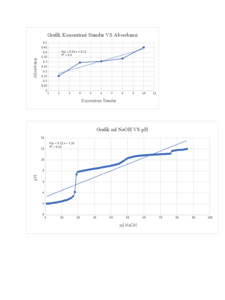 Grafik Standar vs Absorbansi | PDF